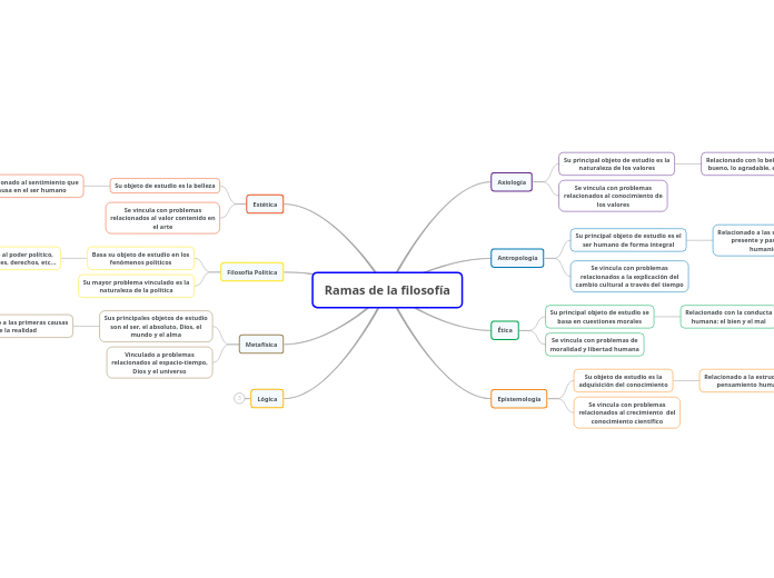 Ramas de la filosofía - Mind Map
